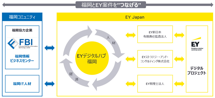 EYJapan様と共創し「EYデジタルハブ福岡(EYDH)」を開設!! - 福岡情報ビジネスセンター | DX推進とシステム開発で企業成長を支援