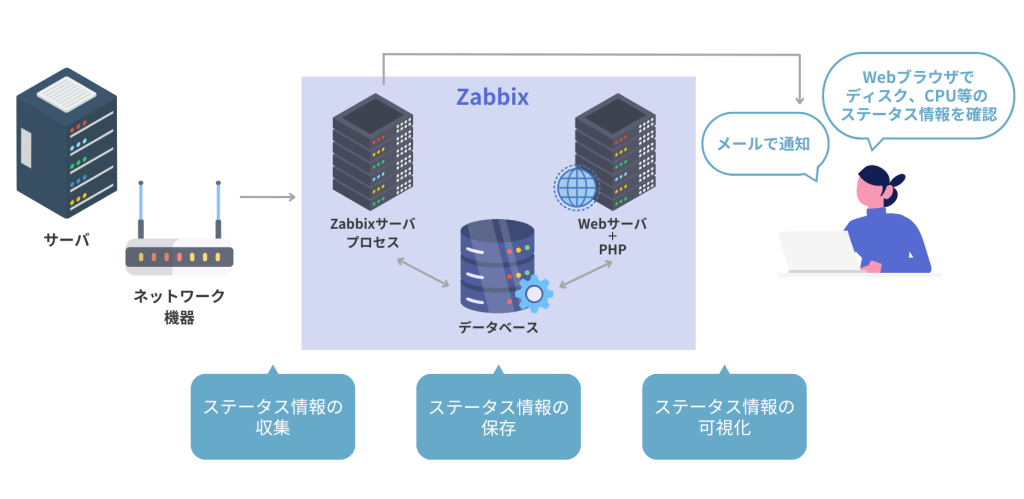 開発事例｜EC-CUBEをIBM Cloud上で構築しIBM i（AS/400）と基幹連携 - 福岡情報ビジネスセンター | DX推進と ...