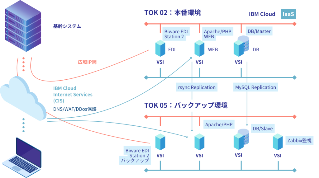 開発事例｜EC-CUBEをIBM Cloud上で構築しIBM i（AS/400）と基幹連携 - 福岡情報ビジネスセンター | DX推進と ...