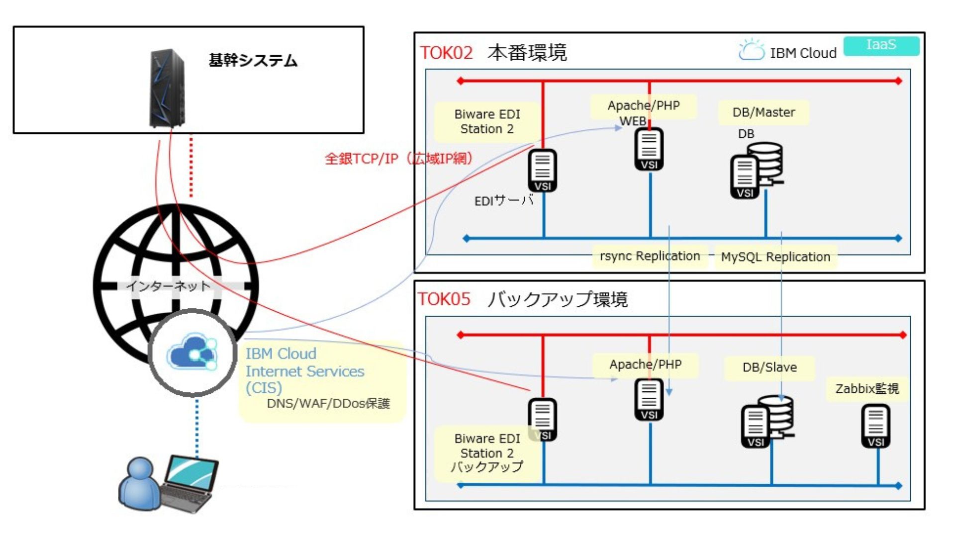 開発事例｜EC-CUBEをIBM Cloud上で構築しIBM i（AS/400）と基幹連携 - 福岡情報ビジネスセンター | DX推進と ...