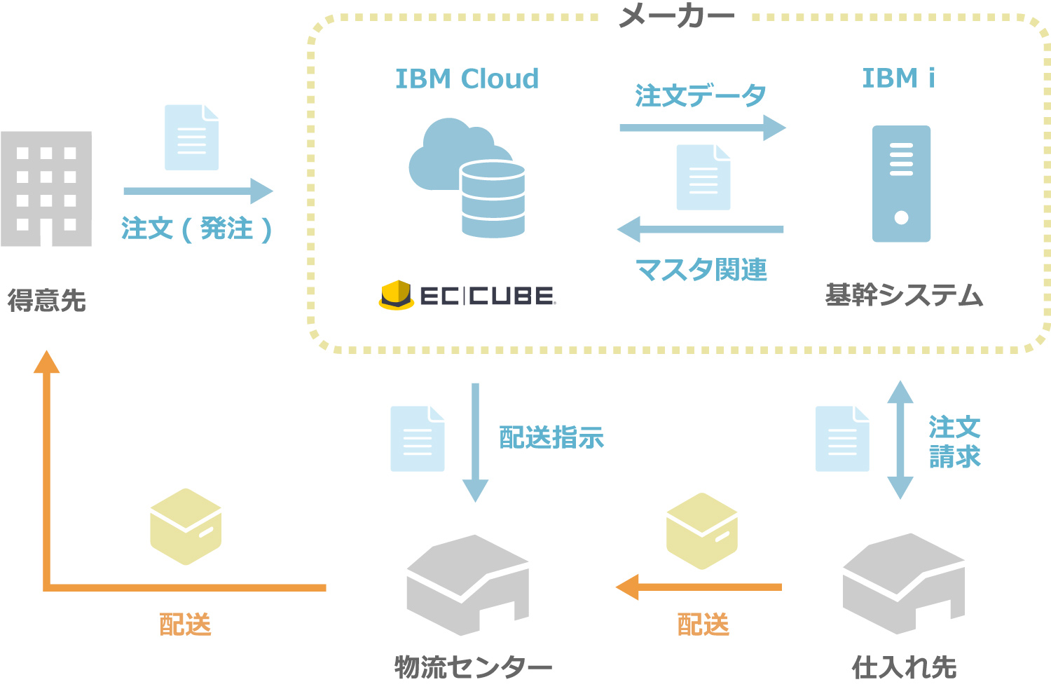EC-CUBE on IBM Cloud 構築事例 - 株式会社福岡情報ビジネスセンター